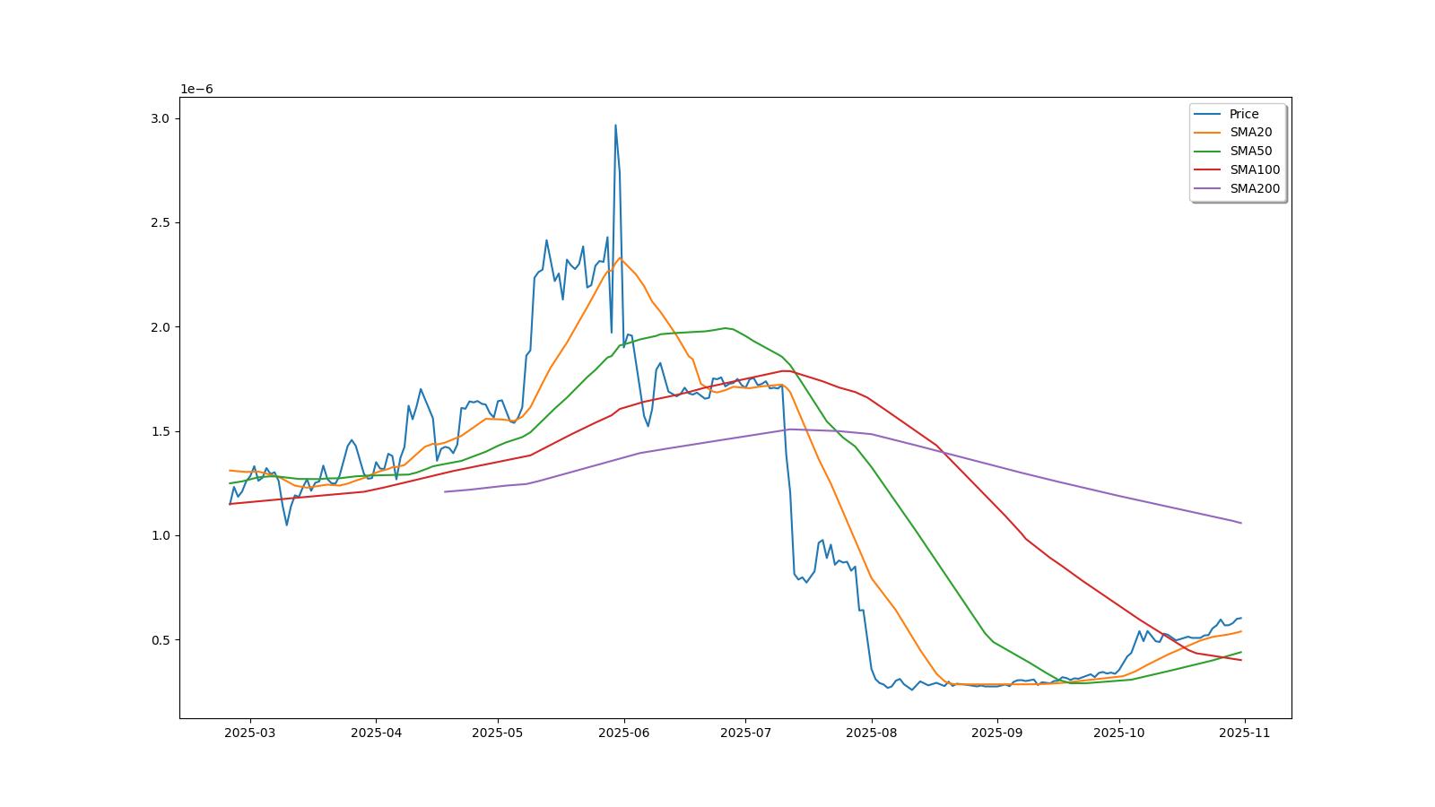 Gochujangcoin Simple Moving Averages