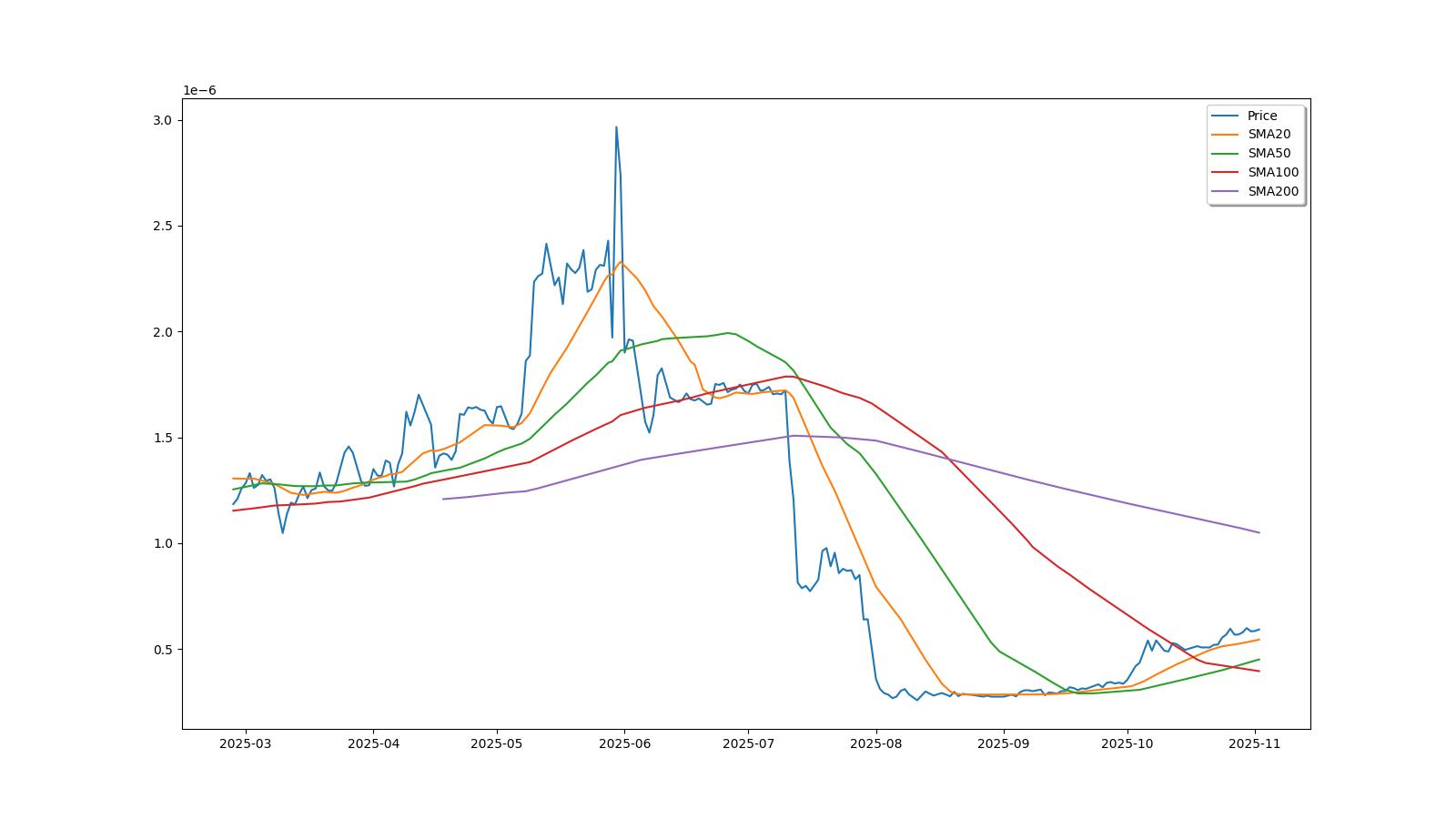 Gochujangcoin Simple Moving Averages