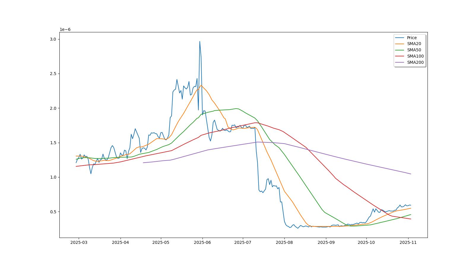 Gochujangcoin Simple Moving Averages