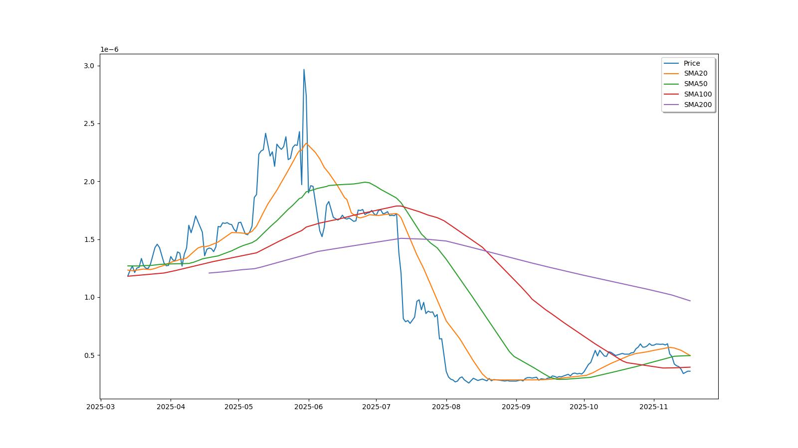 Gochujangcoin Simple Moving Averages