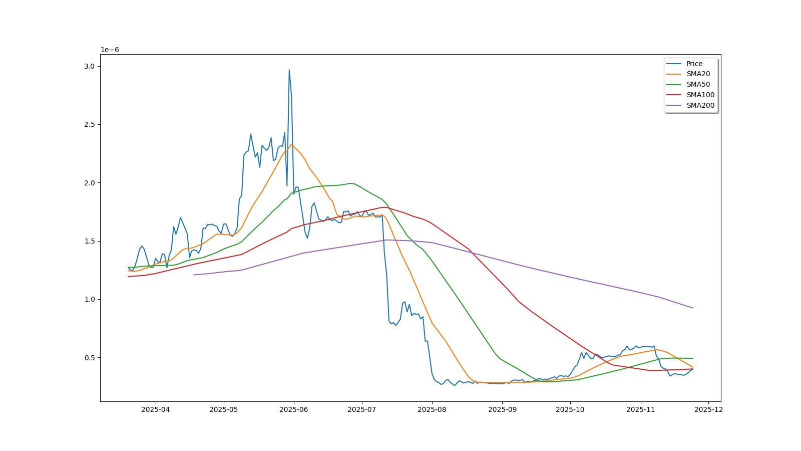Gochujangcoin Simple Moving Averages