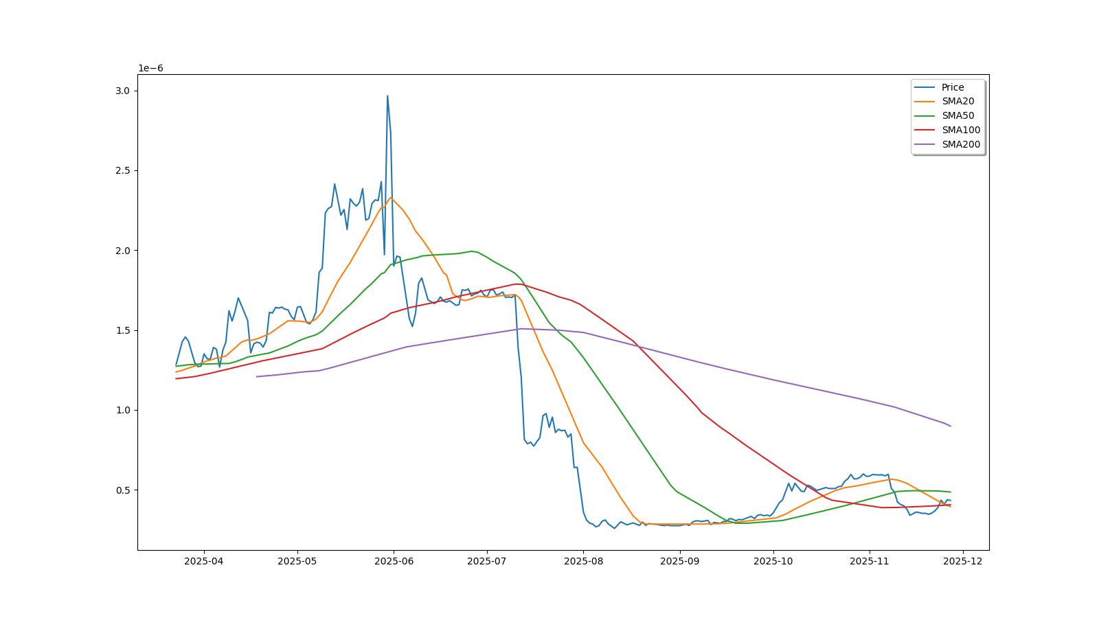 Gochujangcoin Simple Moving Averages