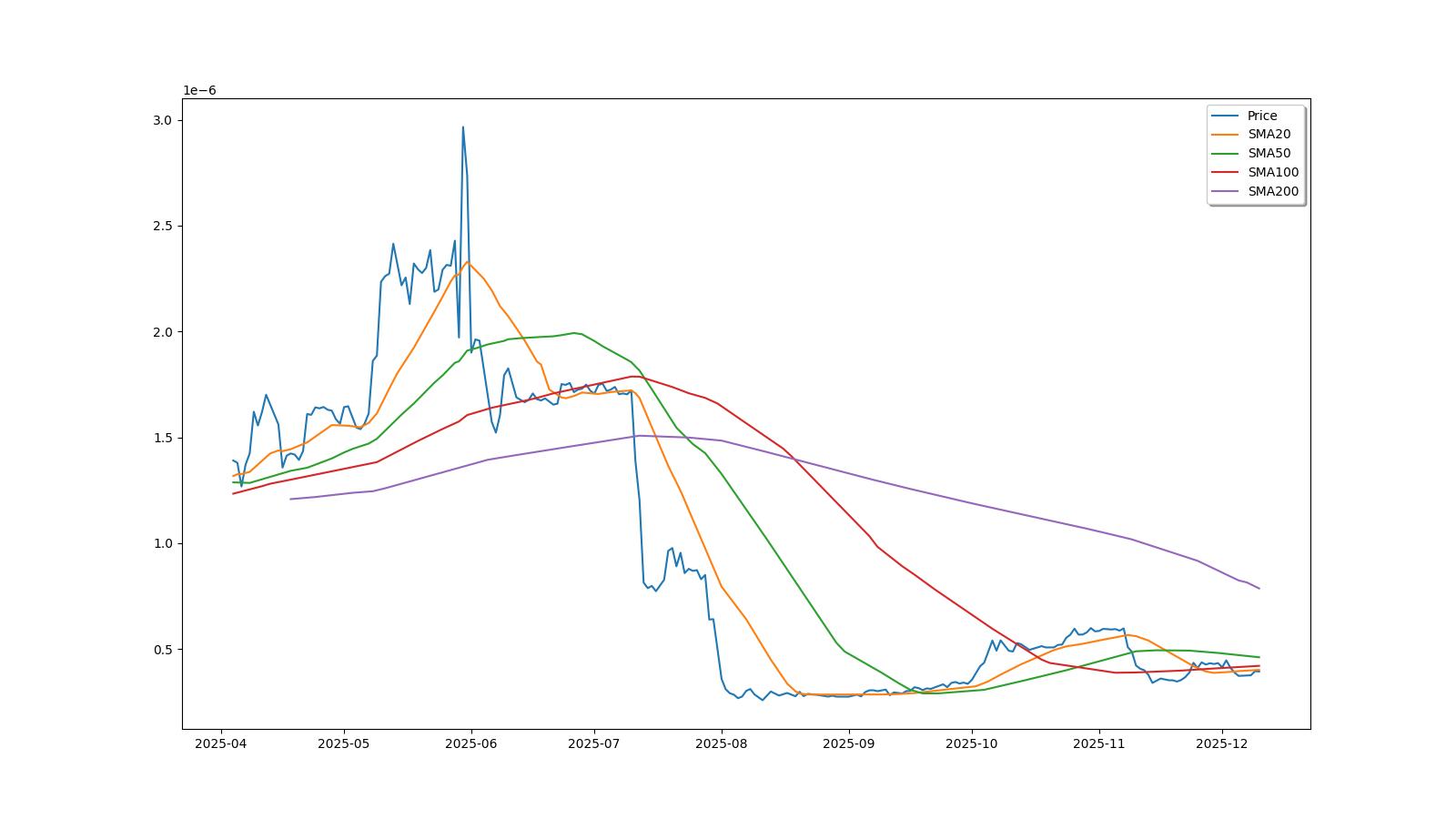 Gochujangcoin Simple Moving Averages