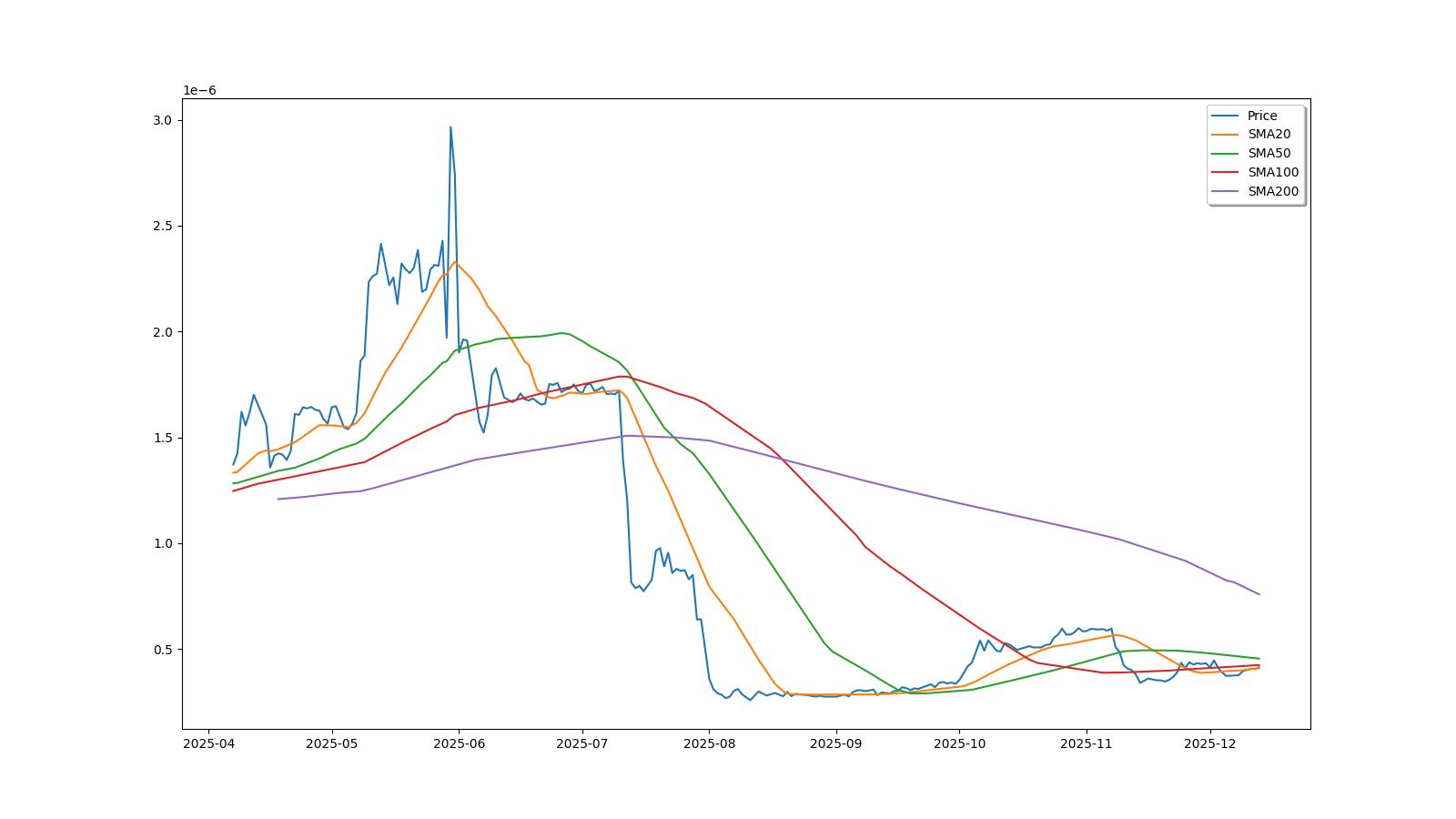 Gochujangcoin Simple Moving Averages