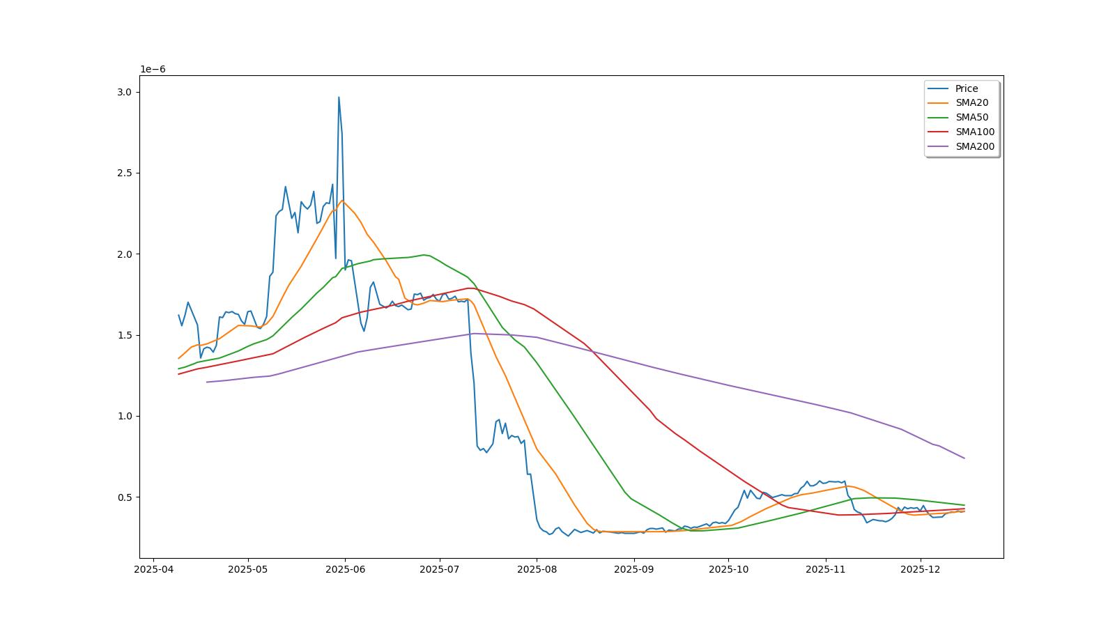 Gochujangcoin Simple Moving Averages