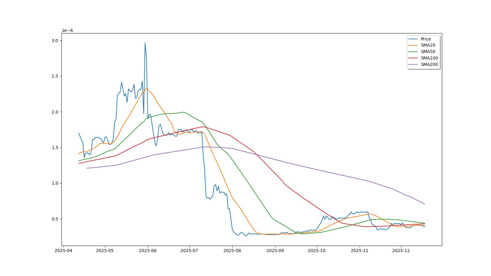 Gochujangcoin Simple Moving Averages