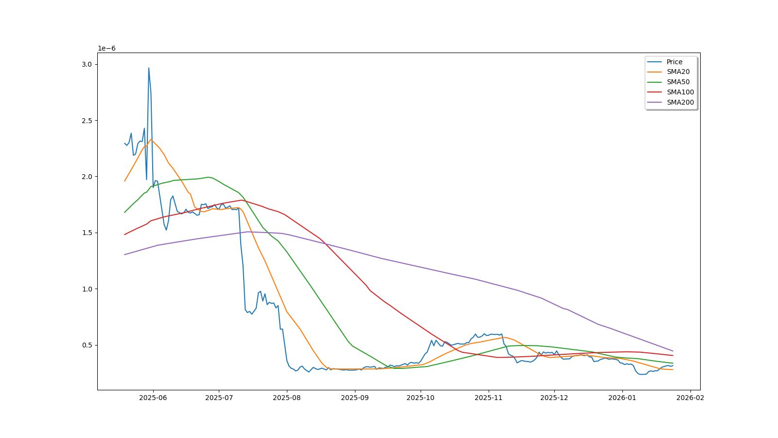 Gochujangcoin Simple Moving Averages
