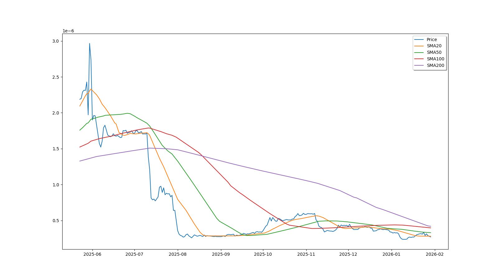 Gochujangcoin Simple Moving Averages