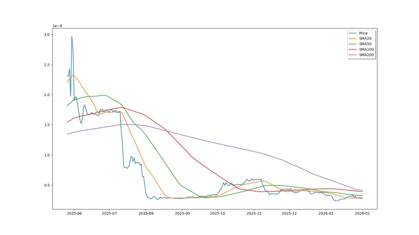 Gochujangcoin Simple Moving Averages