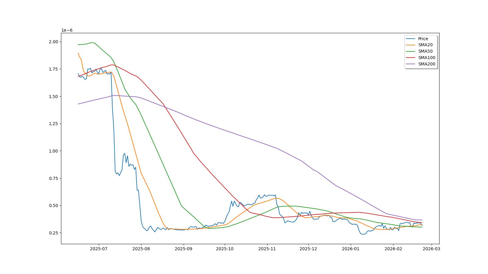 Gochujangcoin Simple Moving Averages