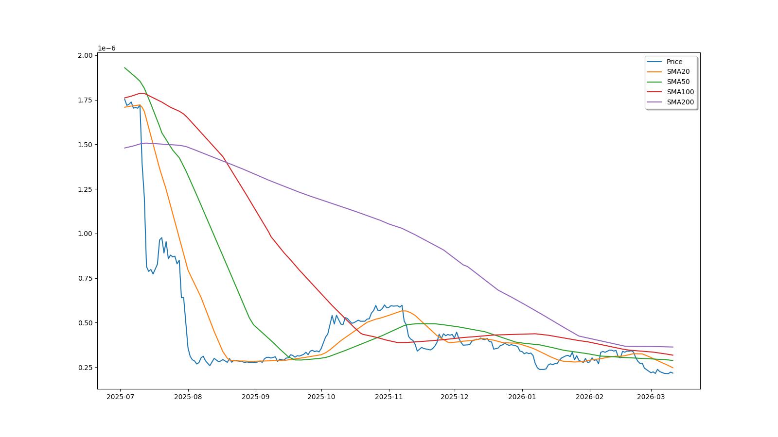 Gochujangcoin Simple Moving Averages