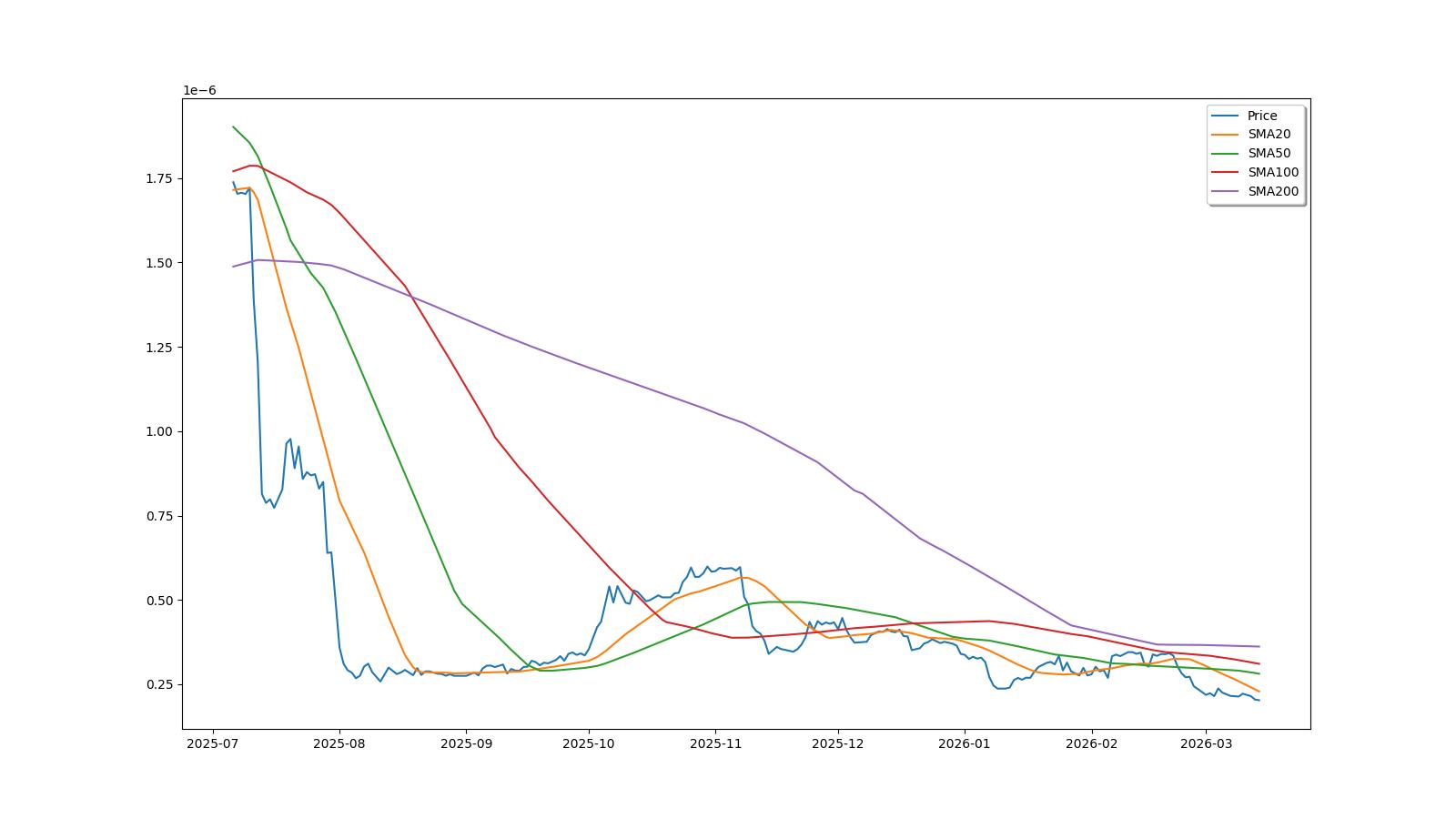 Gochujangcoin Simple Moving Averages