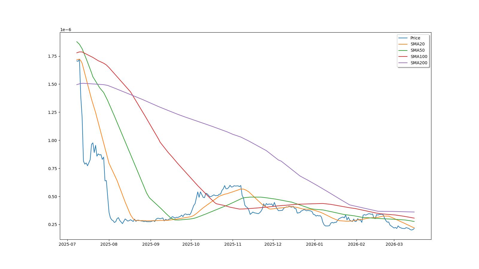 Gochujangcoin Simple Moving Averages