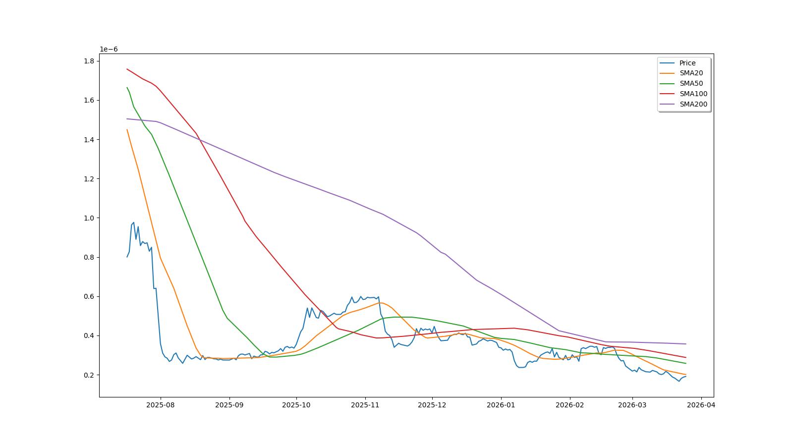 Gochujangcoin Simple Moving Averages