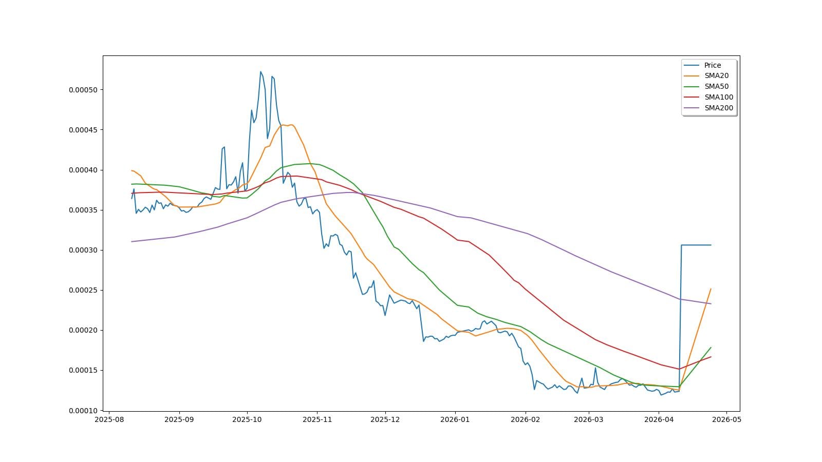 GoCryptoMe Simple Moving Averages