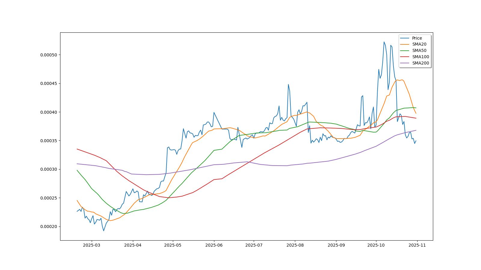 GoCryptoMe Simple Moving Averages
