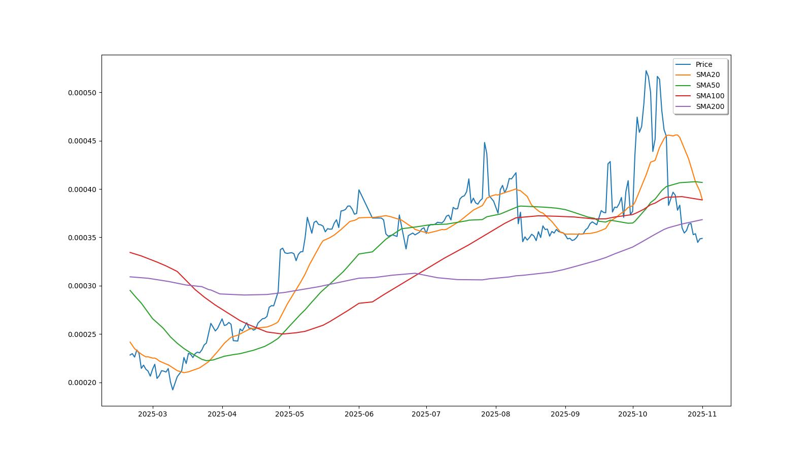 GoCryptoMe Simple Moving Averages