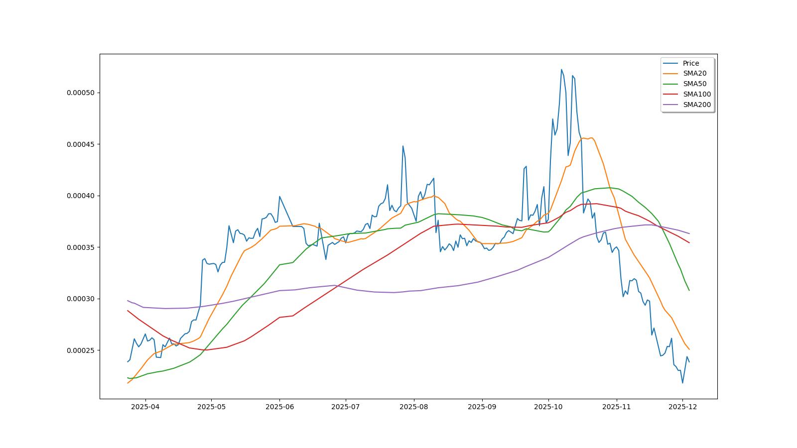 GoCryptoMe Simple Moving Averages