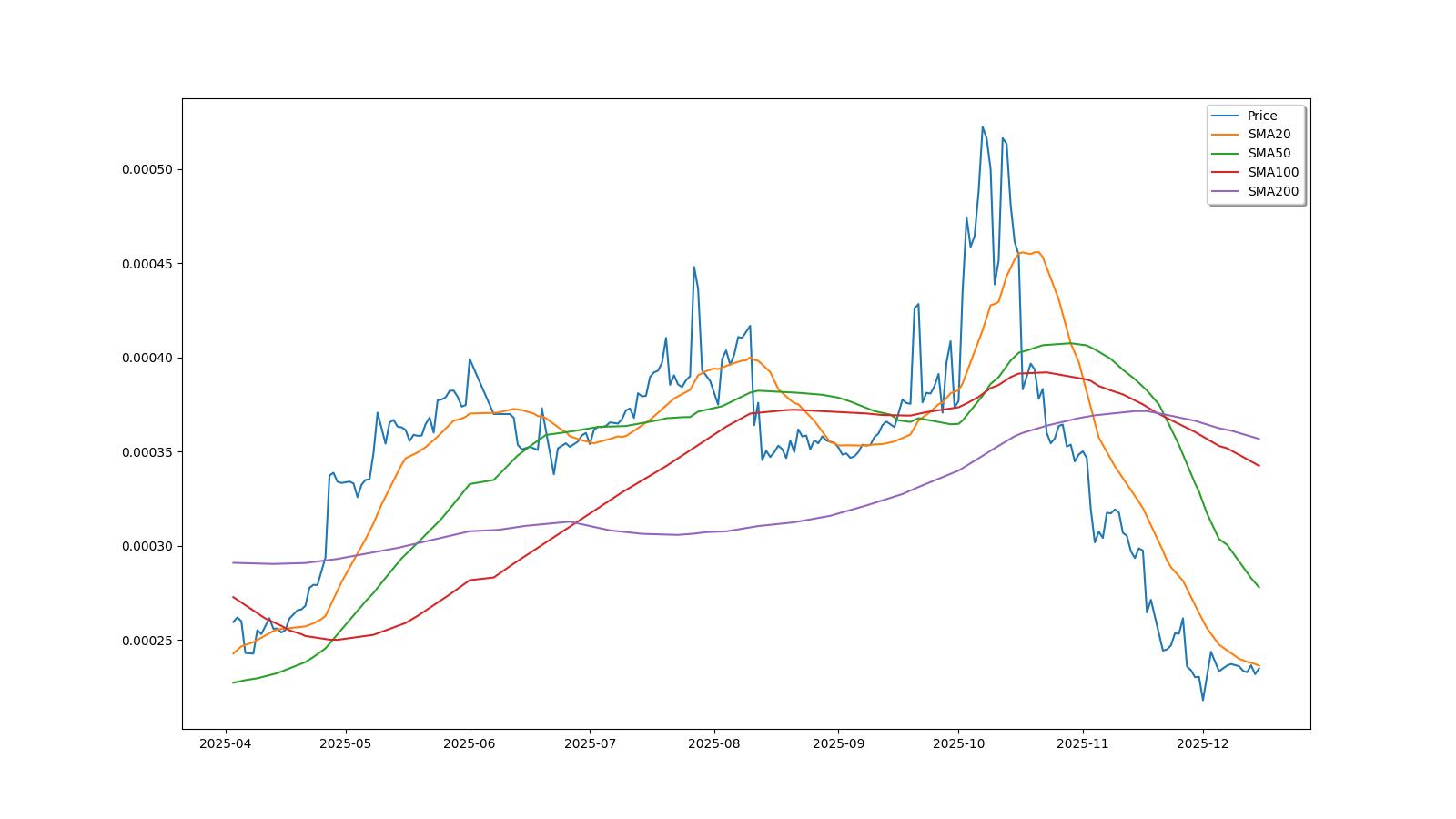 GoCryptoMe Simple Moving Averages