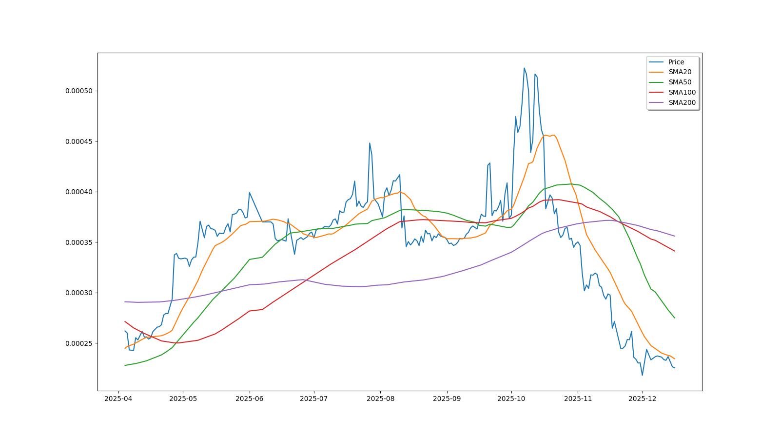 GoCryptoMe Simple Moving Averages