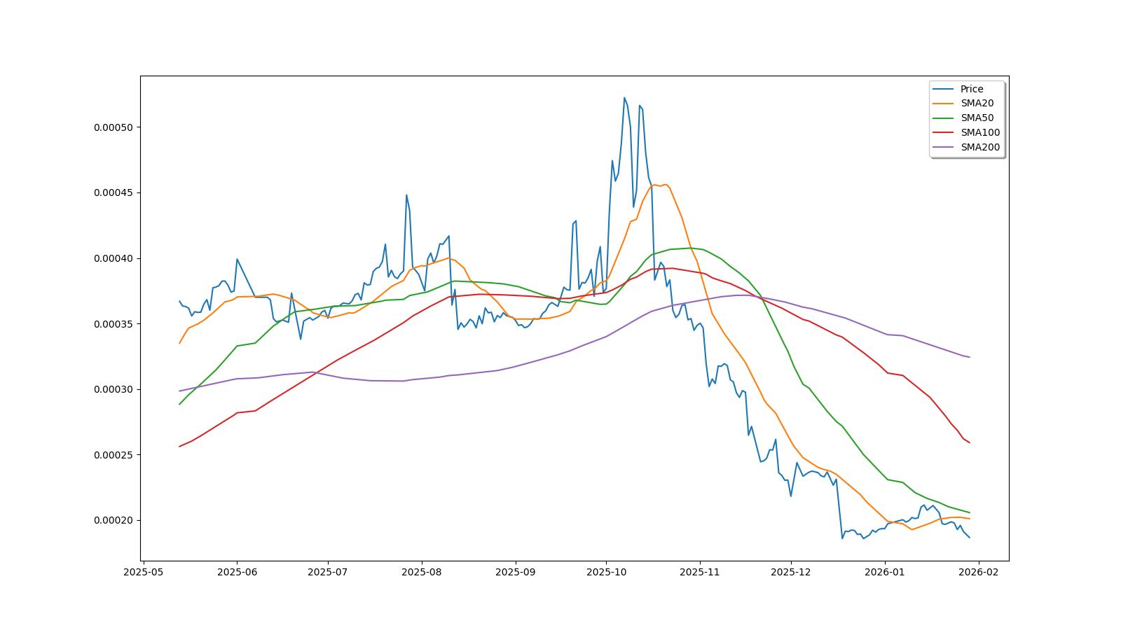 GoCryptoMe Simple Moving Averages