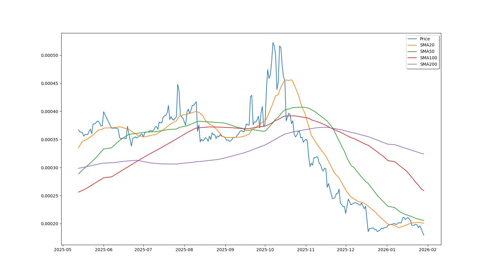 GoCryptoMe Simple Moving Averages