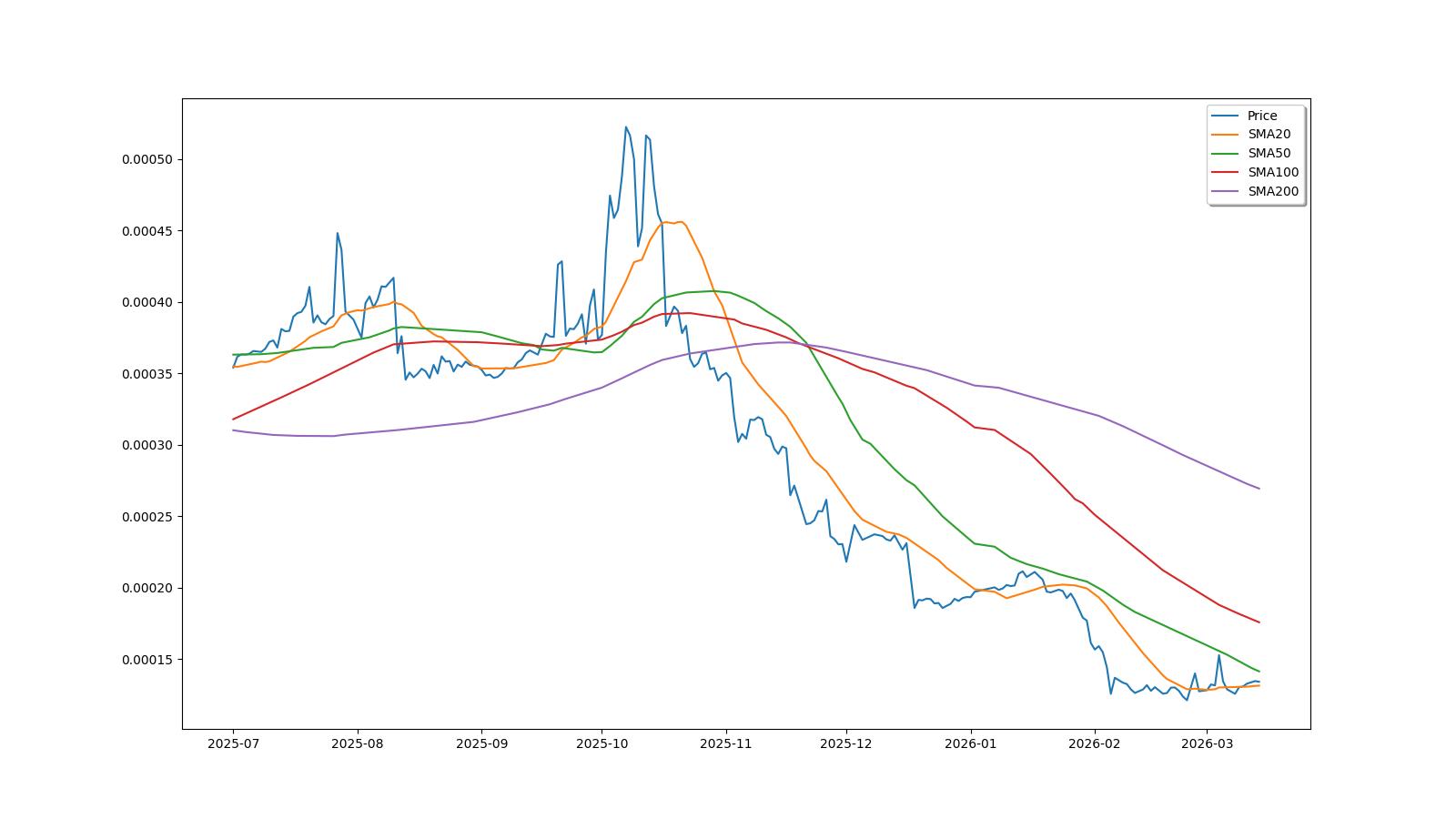 GoCryptoMe Simple Moving Averages