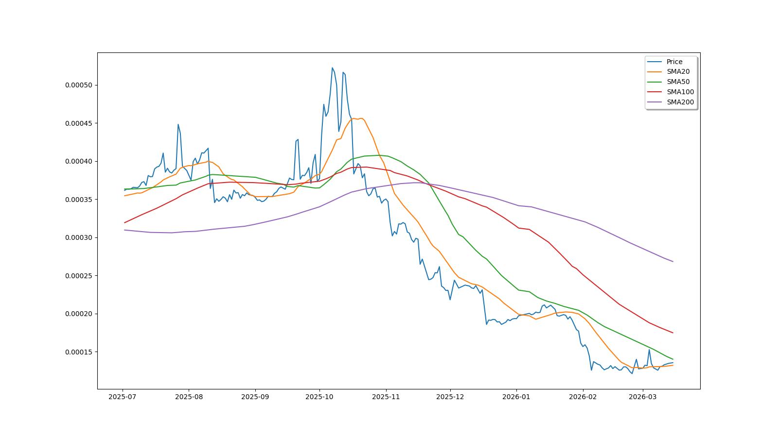 GoCryptoMe Simple Moving Averages