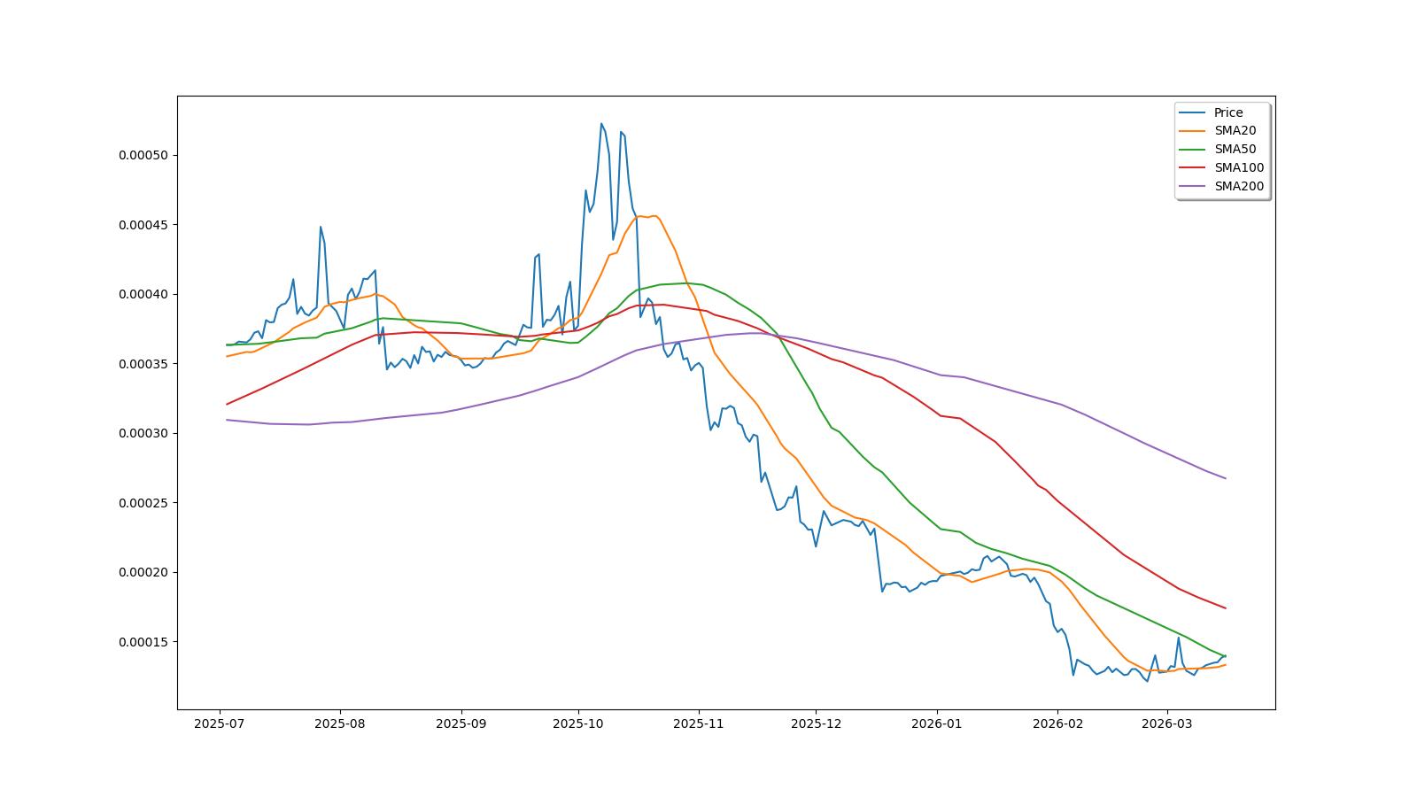GoCryptoMe Simple Moving Averages
