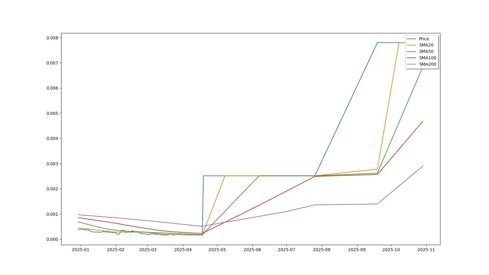 Gode Chain Simple Moving Averages