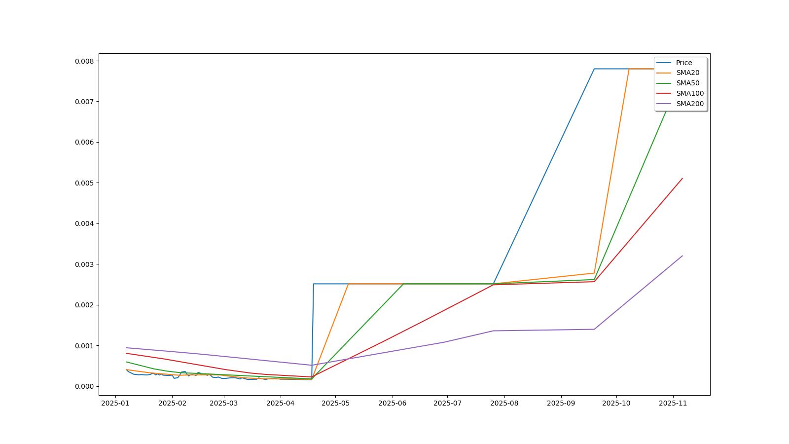 Gode Chain Simple Moving Averages
