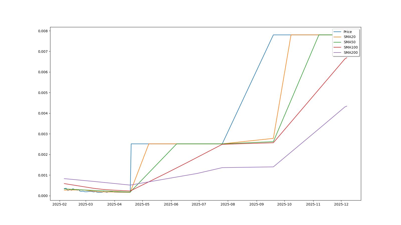 Gode Chain Simple Moving Averages