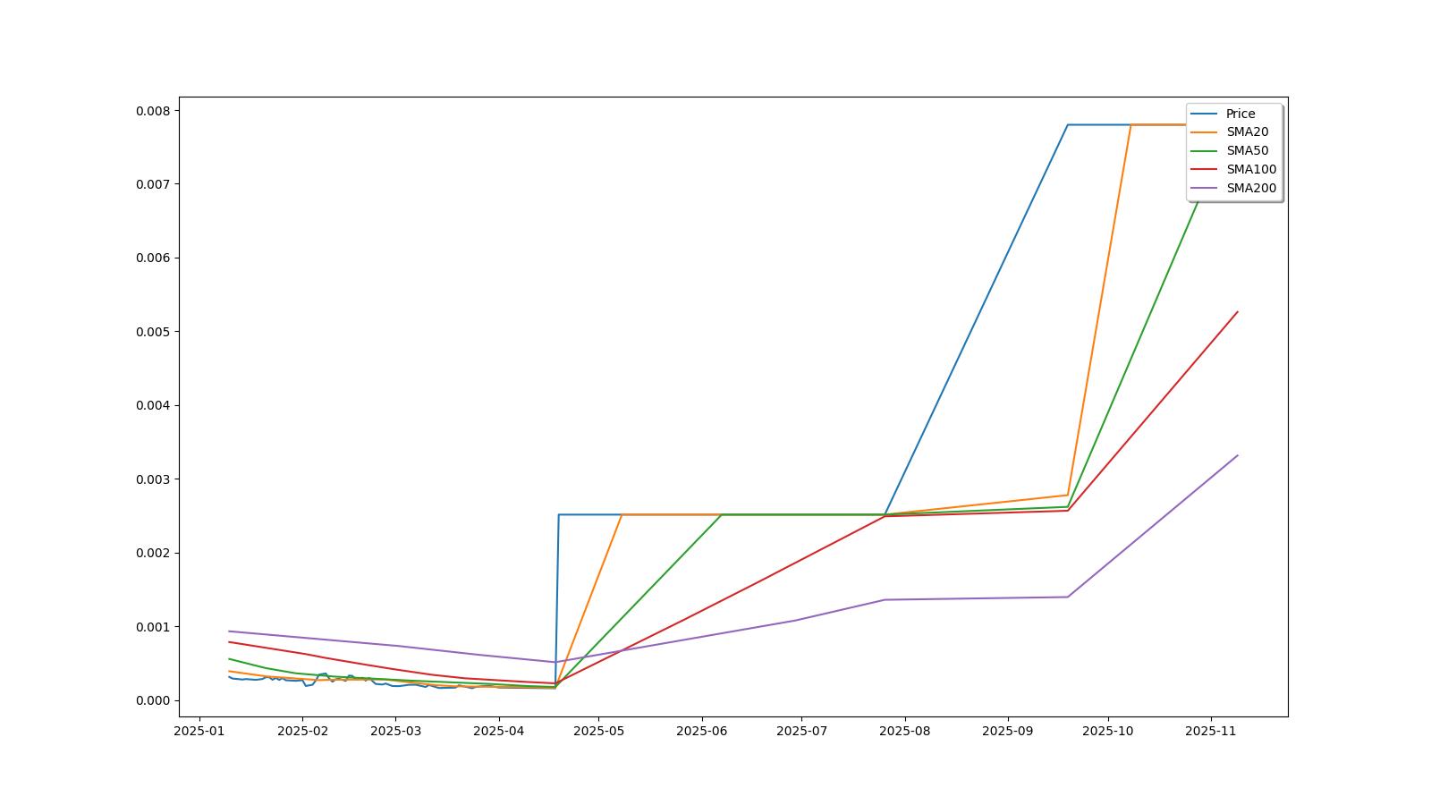 Gode Chain Simple Moving Averages