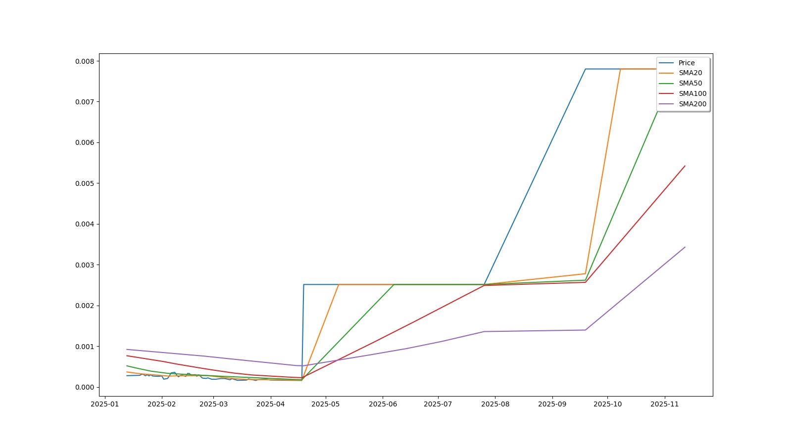 Gode Chain Simple Moving Averages