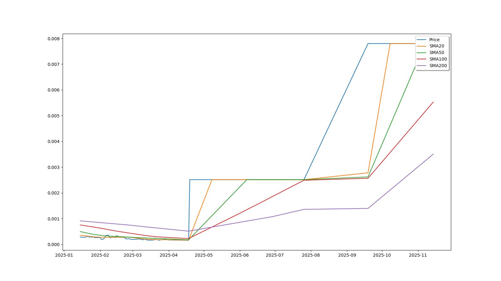 元神链 Simple Moving Averages