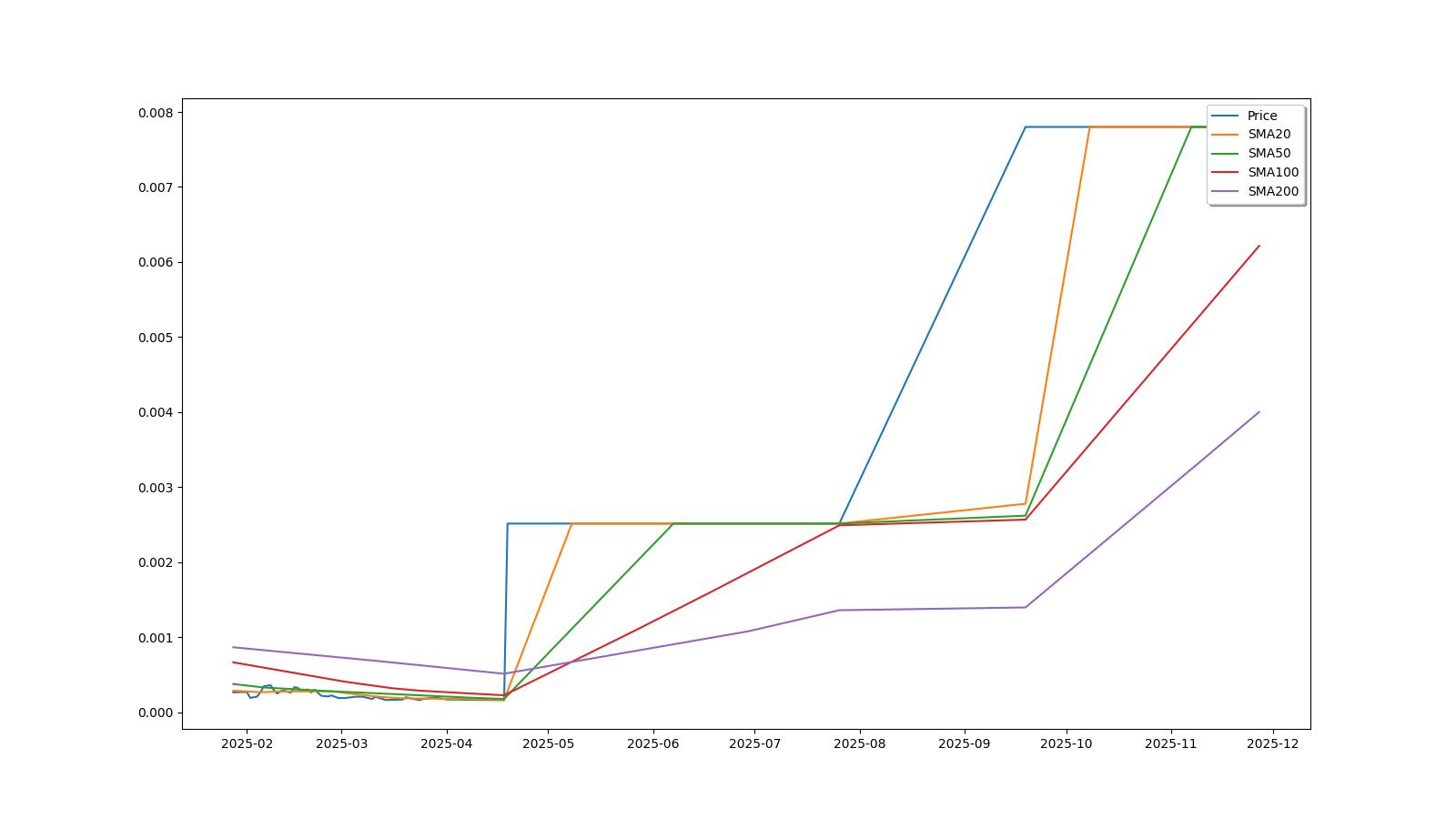 Gode Chain Simple Moving Averages