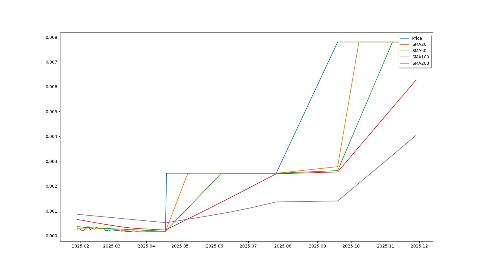 Gode Chain Simple Moving Averages