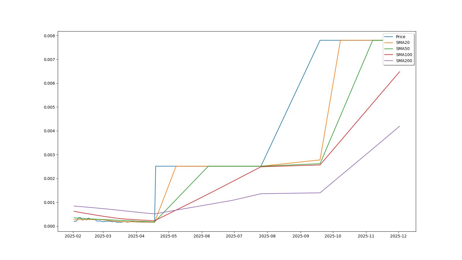 Gode Chain Simple Moving Averages
