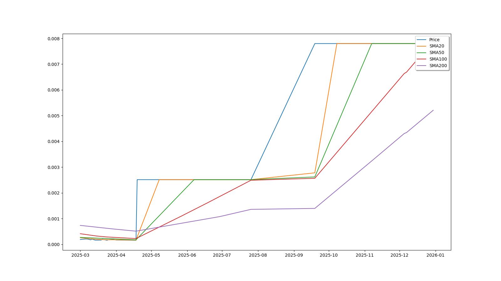 元神链 Simple Moving Averages