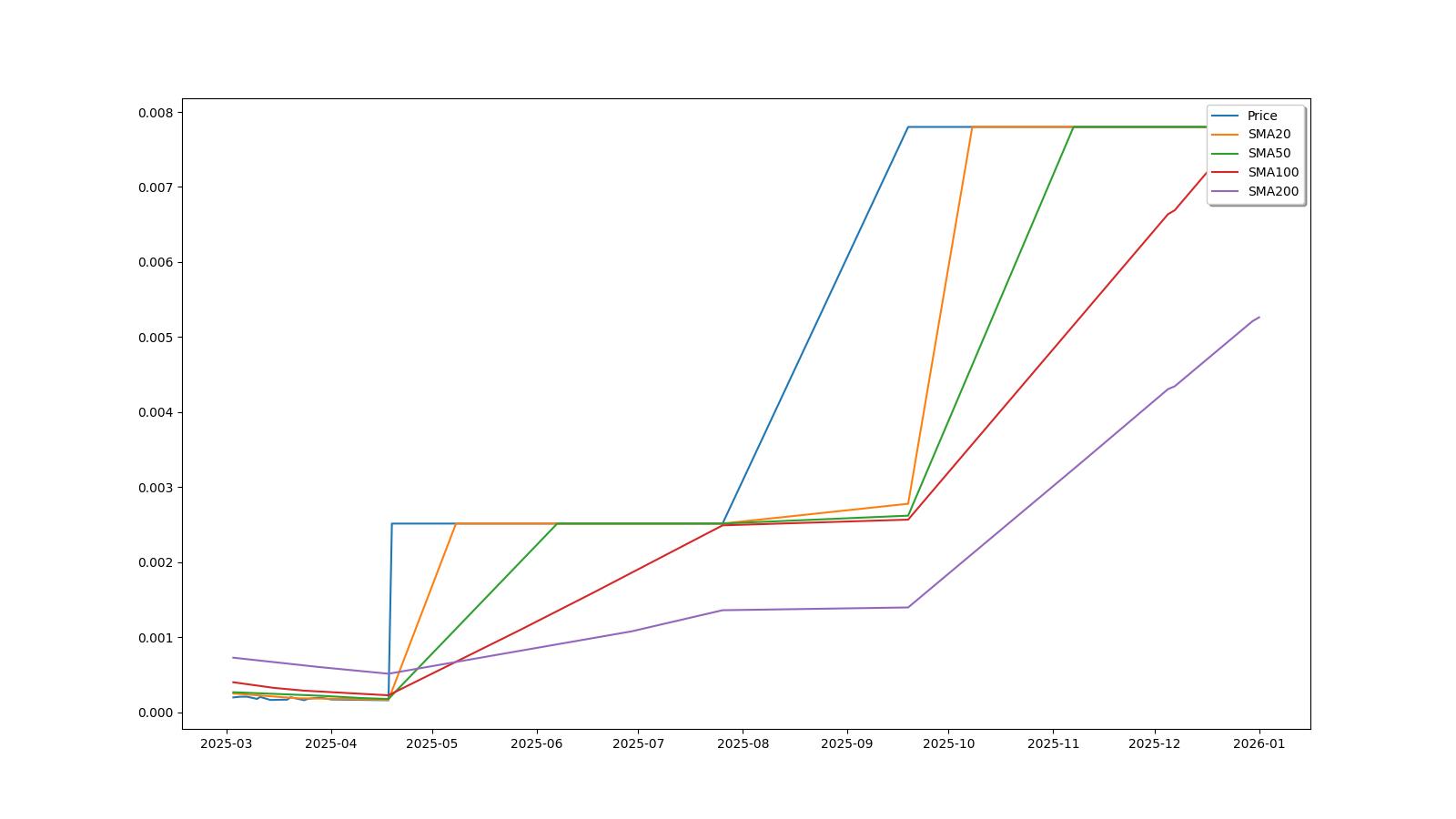 Gode Chain Simple Moving Averages
