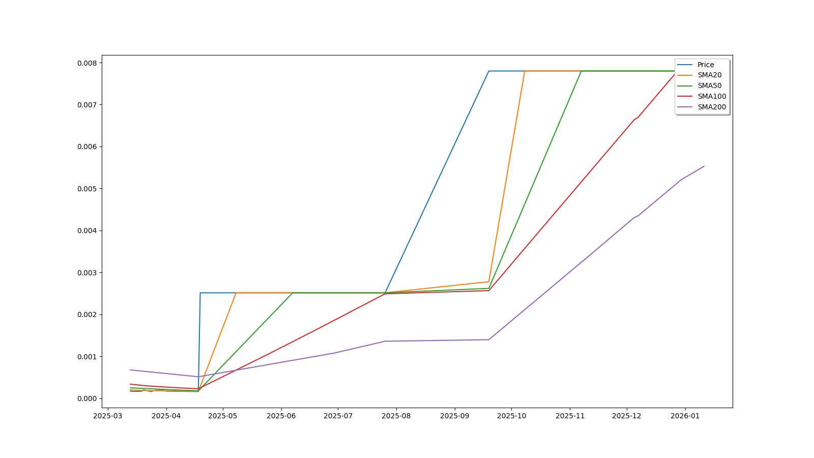 Gode Chain Simple Moving Averages