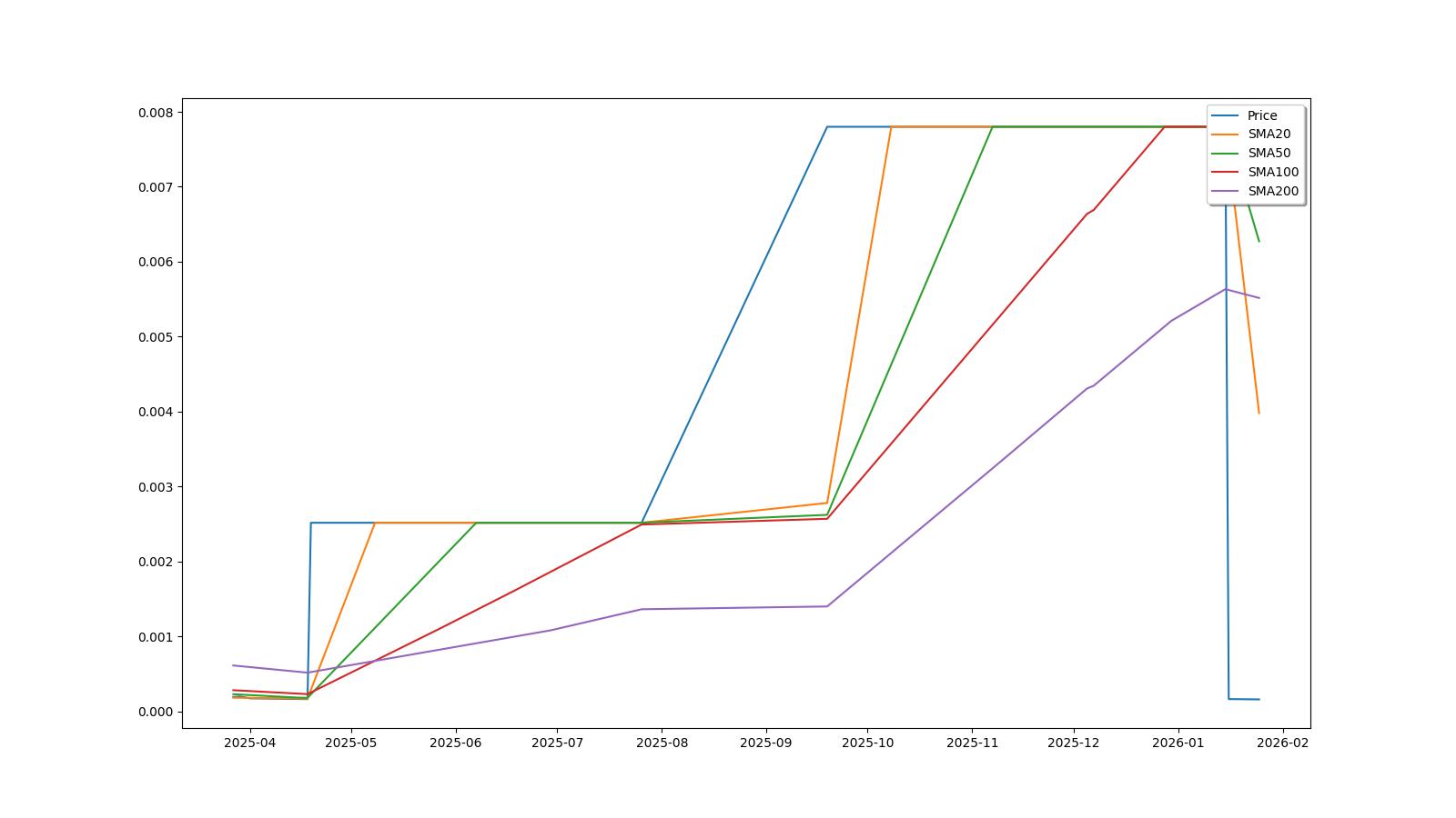 Gode Chain Simple Moving Averages