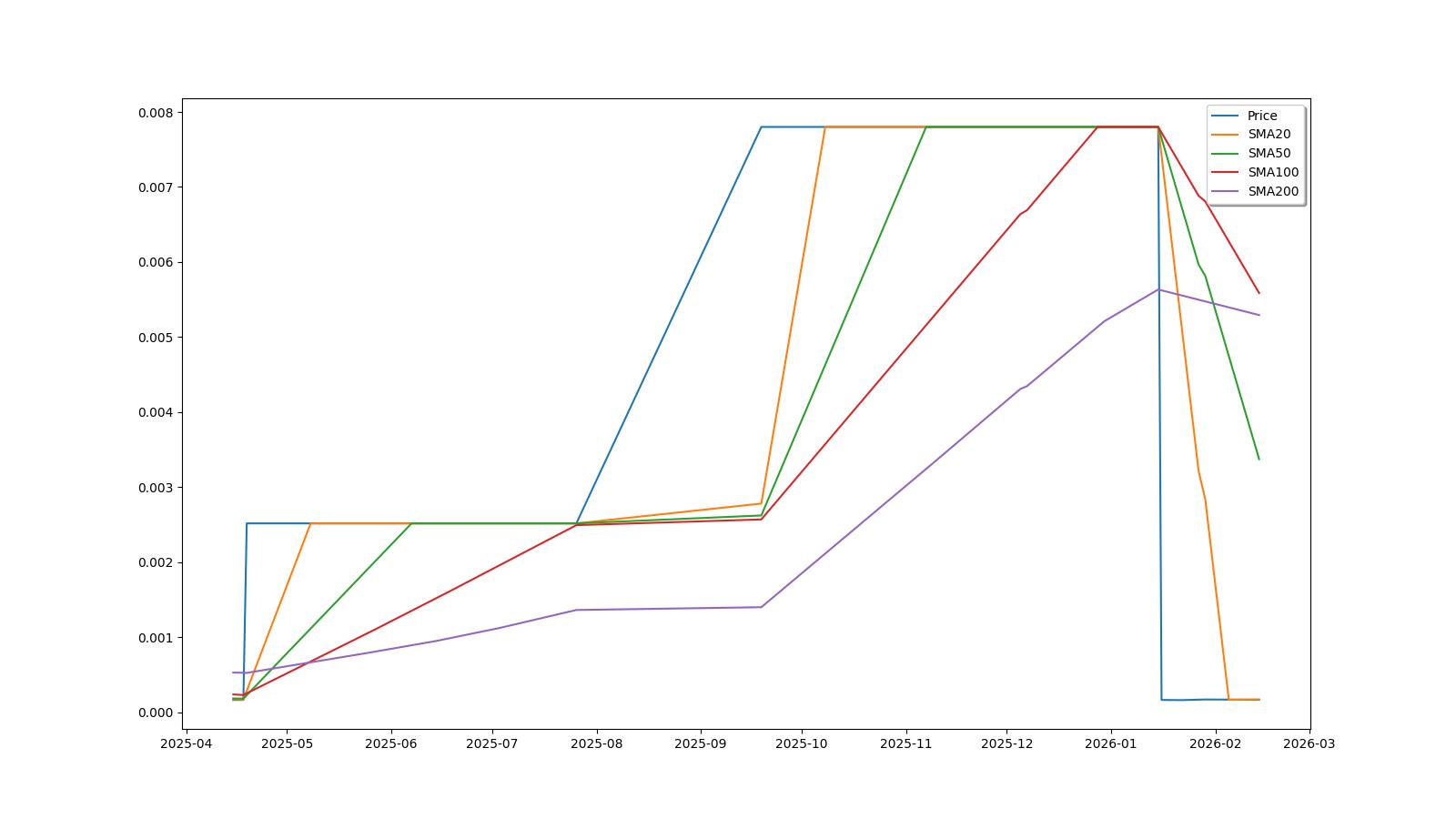 Gode Chain Simple Moving Averages