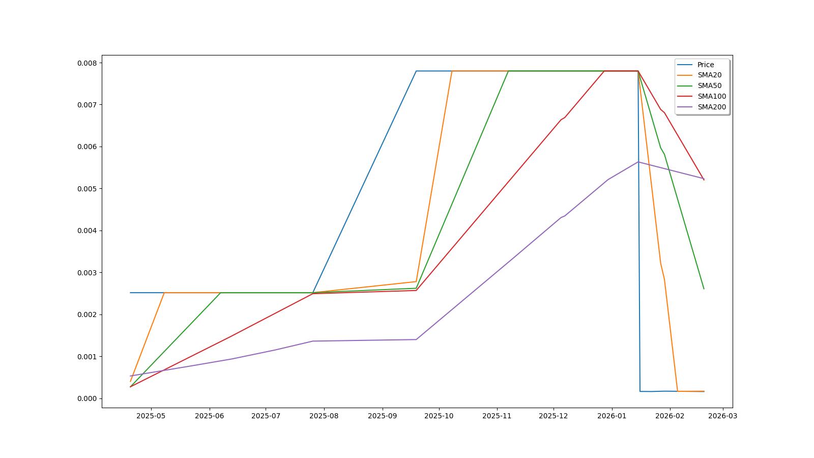 Gode Chain Simple Moving Averages
