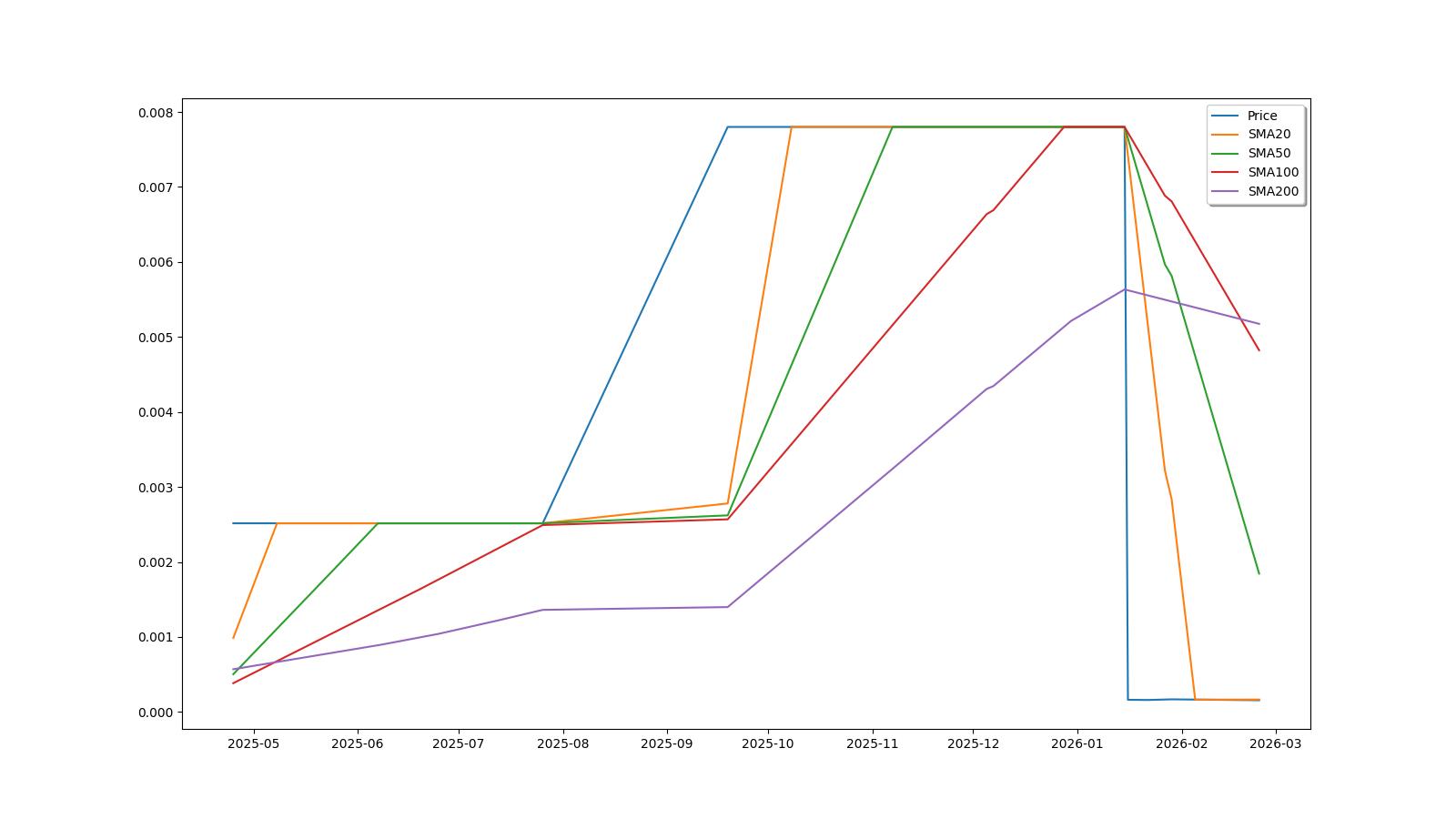 Gode Chain Simple Moving Averages