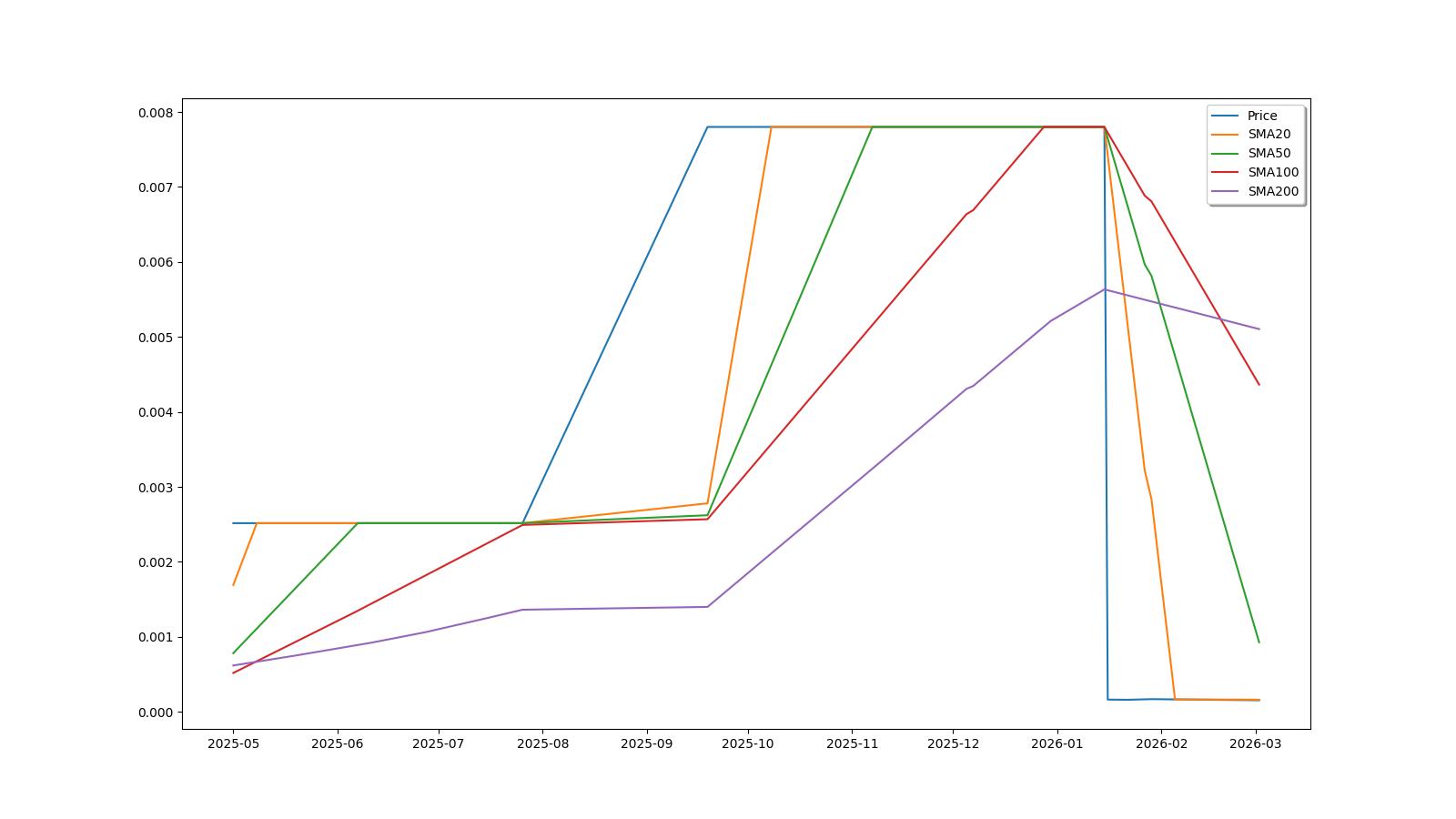 Gode Chain Simple Moving Averages
