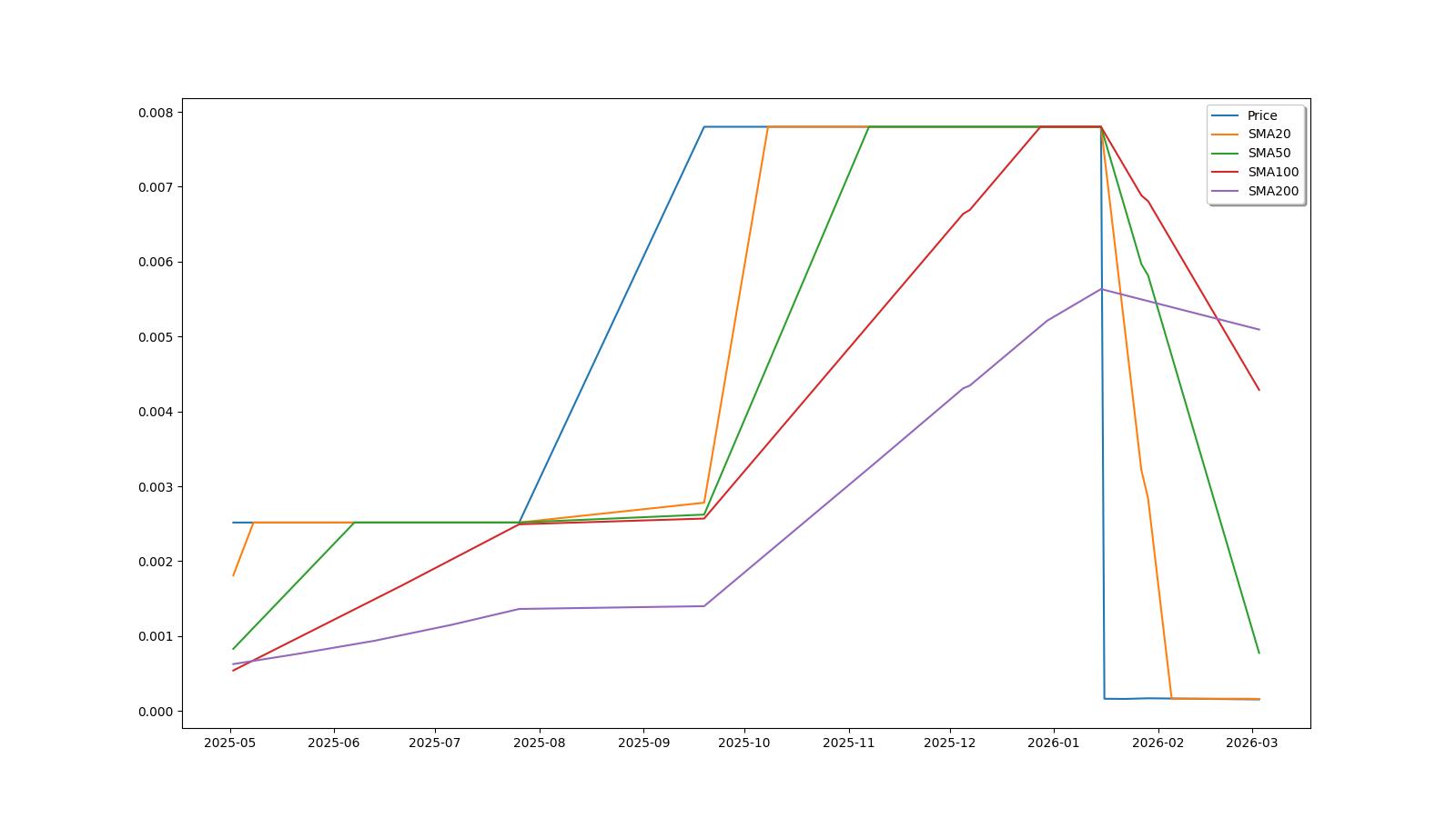 Gode Chain Simple Moving Averages