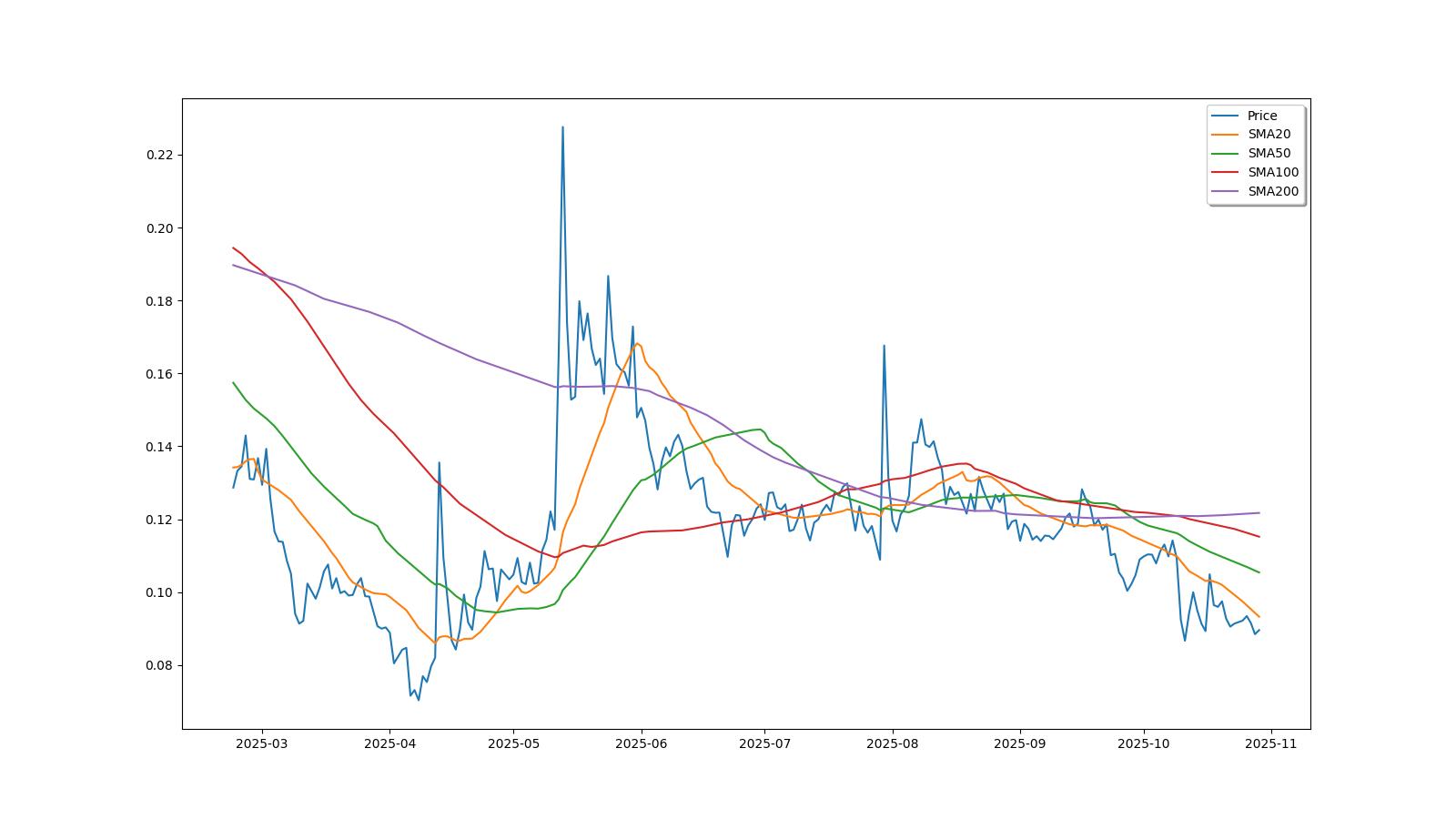 Gods Unchained Simple Moving Averages