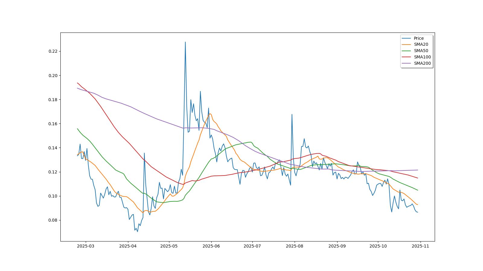 Gods Unchained Simple Moving Averages