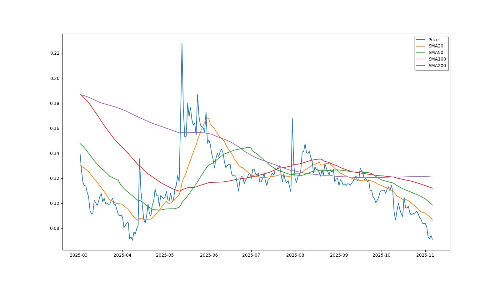 Gods Unchained Simple Moving Averages